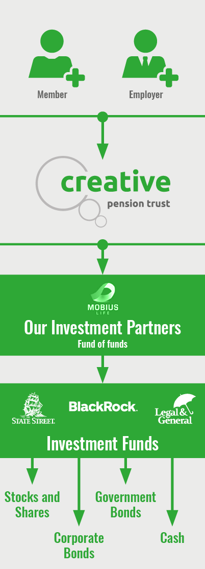 Why take up your company pension? | Members | Creative Pension Trust