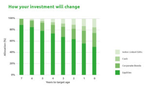 Introducing Cushon Core | Members | Creative Pension Trust
