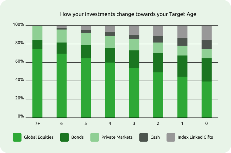 Our New Target Age Funds | Members | Creative Pension Trust